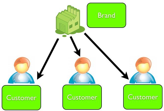 The Geometry of Social Media - Why Triangles Rule