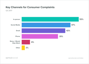 92 Percent of Customers Will Call You Out on Your Poor Customer Service ...
