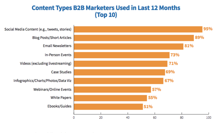 The Top B2B Content Marketing Trends to Watch in 2020