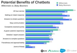 The 6 Critical Chatbot Statistics for 2018 | Baer Facts, Convince & Convert