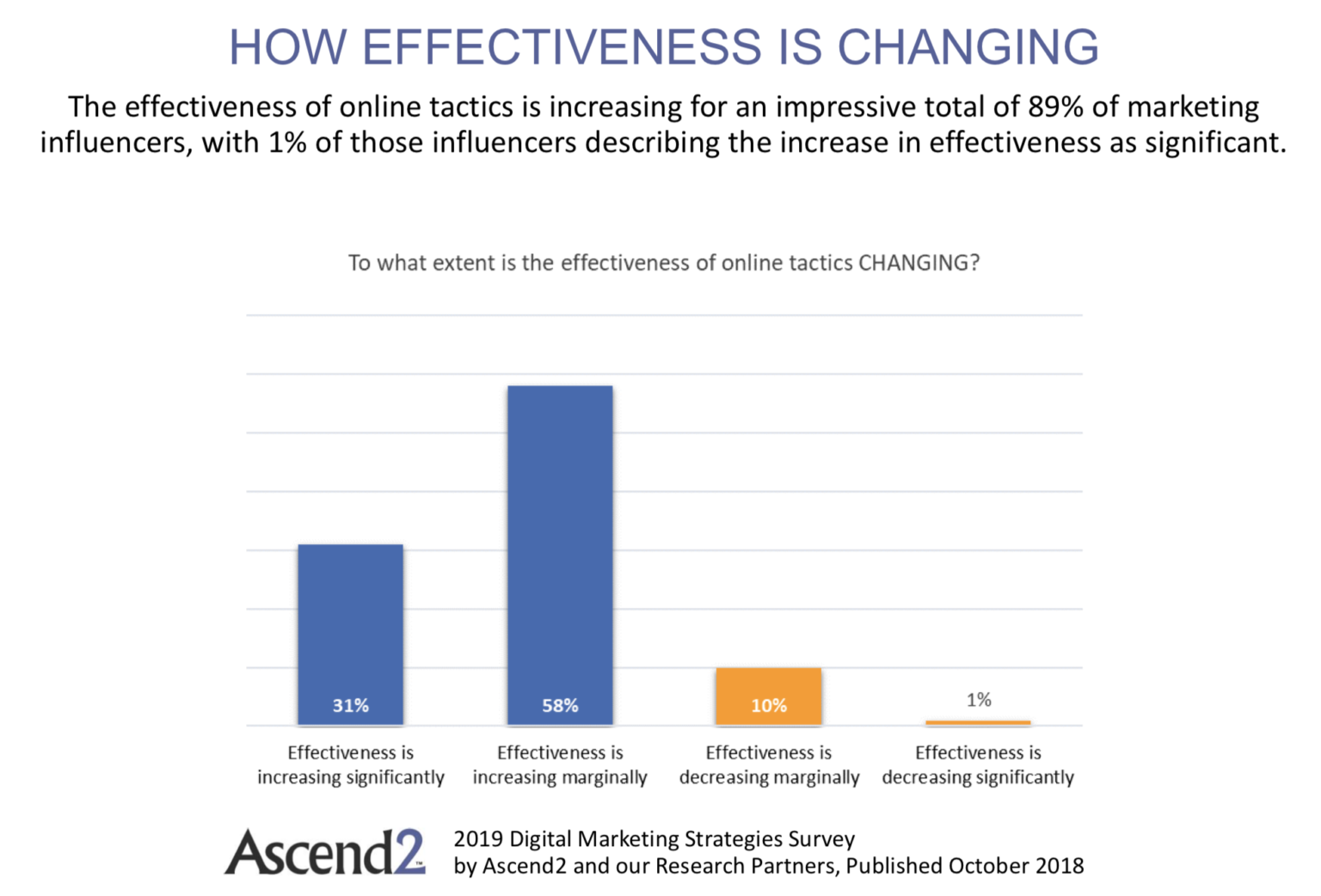 Create the Best Digital Marketing Strategy with this New Research