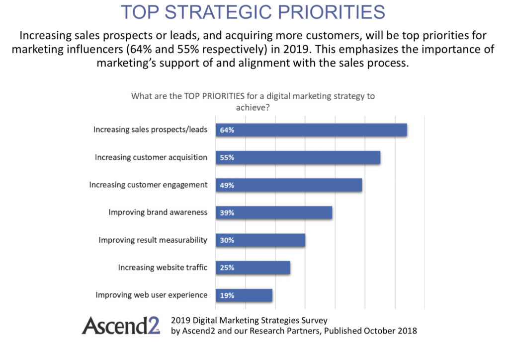 Create the Best Digital Marketing Strategy with this New Research