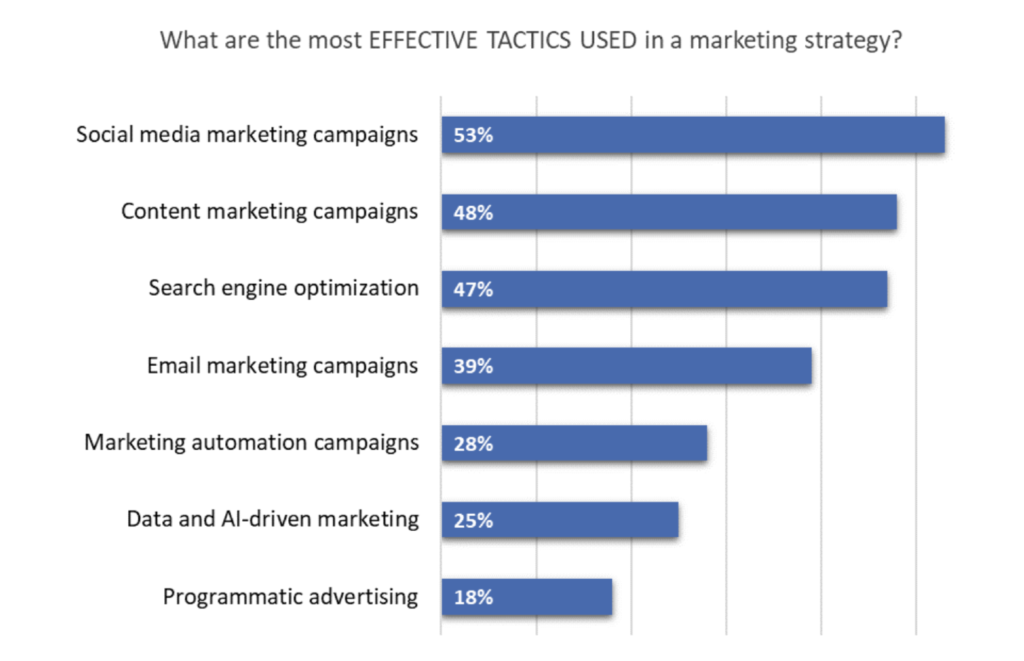 5 Statistics to Guide Your Marketing Resource Decisions in 2019