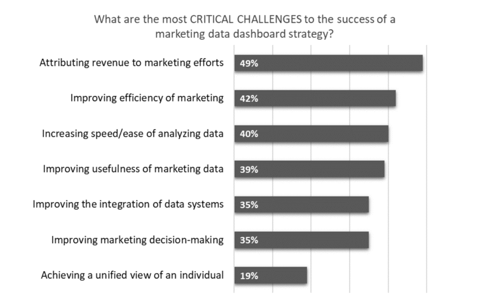 4 Tips for Visualizing Your Marketing Data with a Dashboard {New Research}