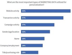 Data-Driven Personalization: What It Is and Why You Need to Use It In ...