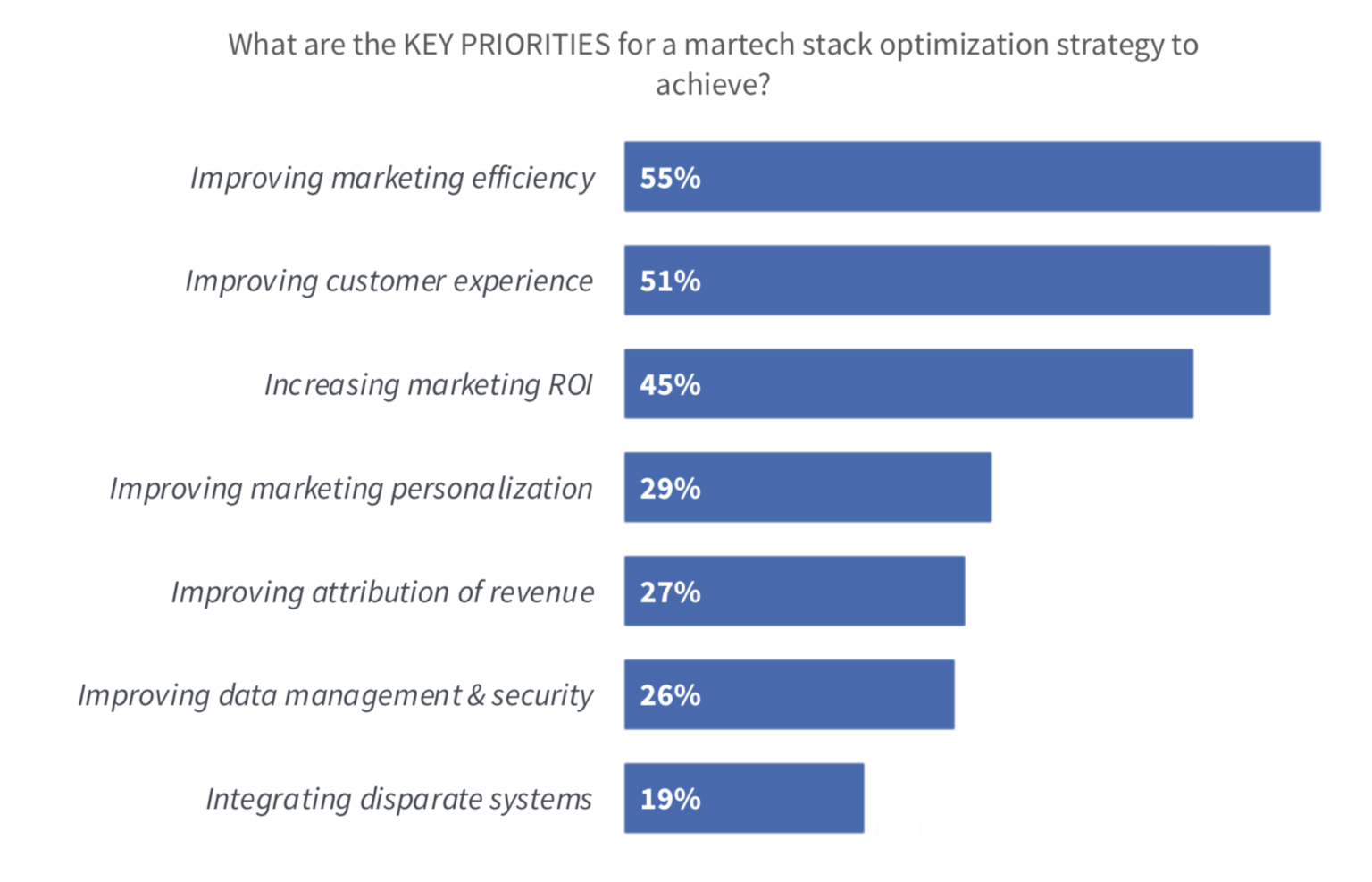 Martech Stack Optimization: 5 Insights for 2020 - Convince & Convert