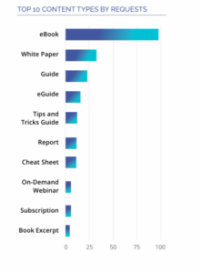 2020 B2B Content Marketing Statistics: Charts and Data