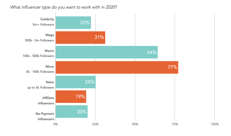The 5 Best Influencer Marketing Studies of 2018 So Far | Convince & Convert
