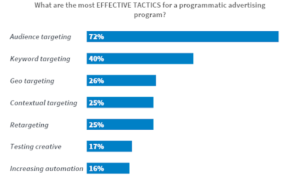 Programmatic Advertising: What It Is and Tips to Get Started