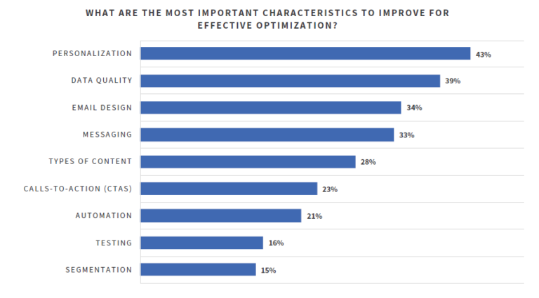 How Marketers Are Optimizing Their Email Marketing, According to ...