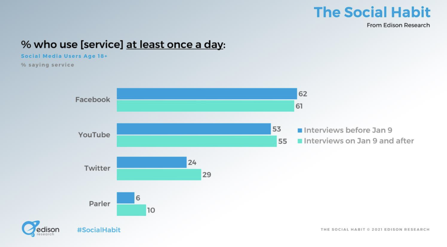 Surprising Statistics About Twitter in Post-Trump America [2021 Research]