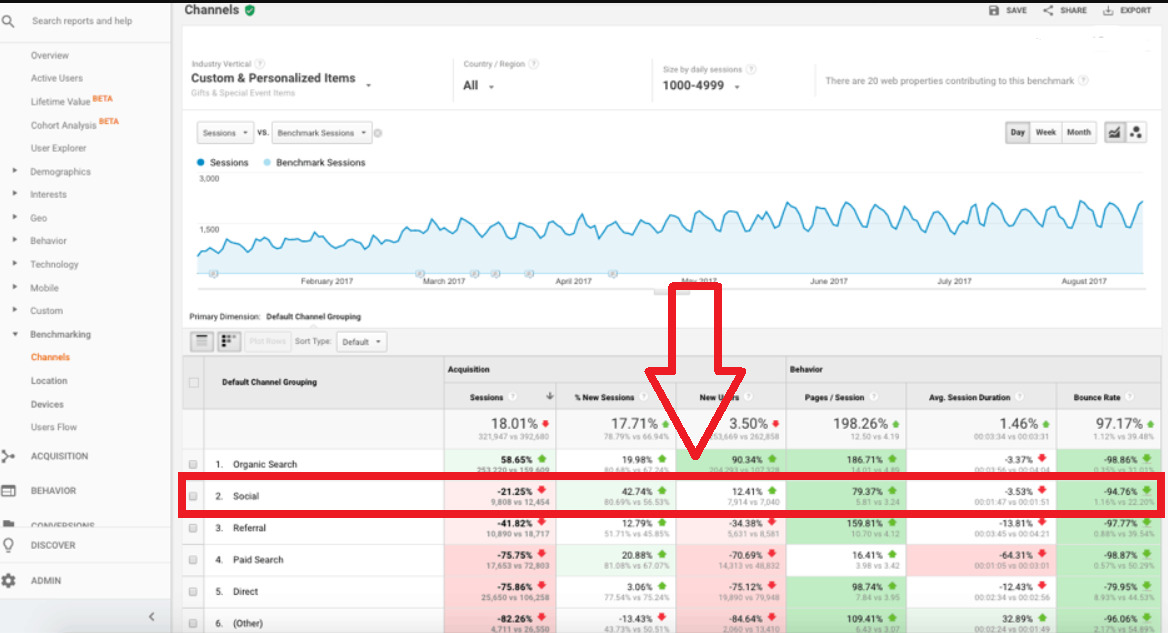 How to Measure Your ROI on Social Media Marketing Campaigns