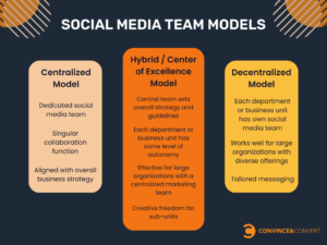 Where to Place Social Media in Organizational Structure